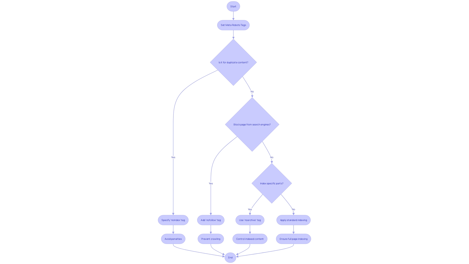 Utilization of Meta Robots tags in SEO