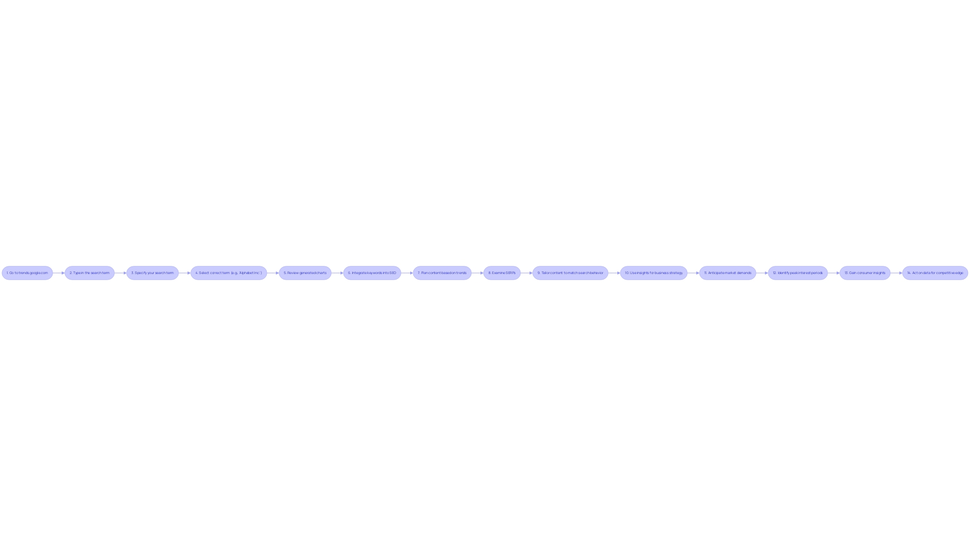 Utilizing Google Trends for SEO and Content Planning Utilizing Google Trends for SEO and Content Planning