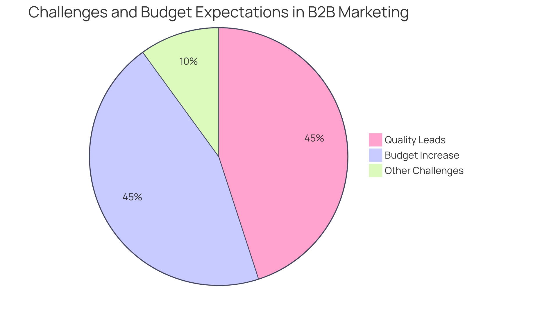 Each segment represents a challenge or expectation in B2B marketing, with sizes corresponding to the percentage of respondents acknowledging these issues. Each segment represents a challenge or expectation in B2B marketing, with sizes corresponding to the percentage of respondents acknowledging these issues.