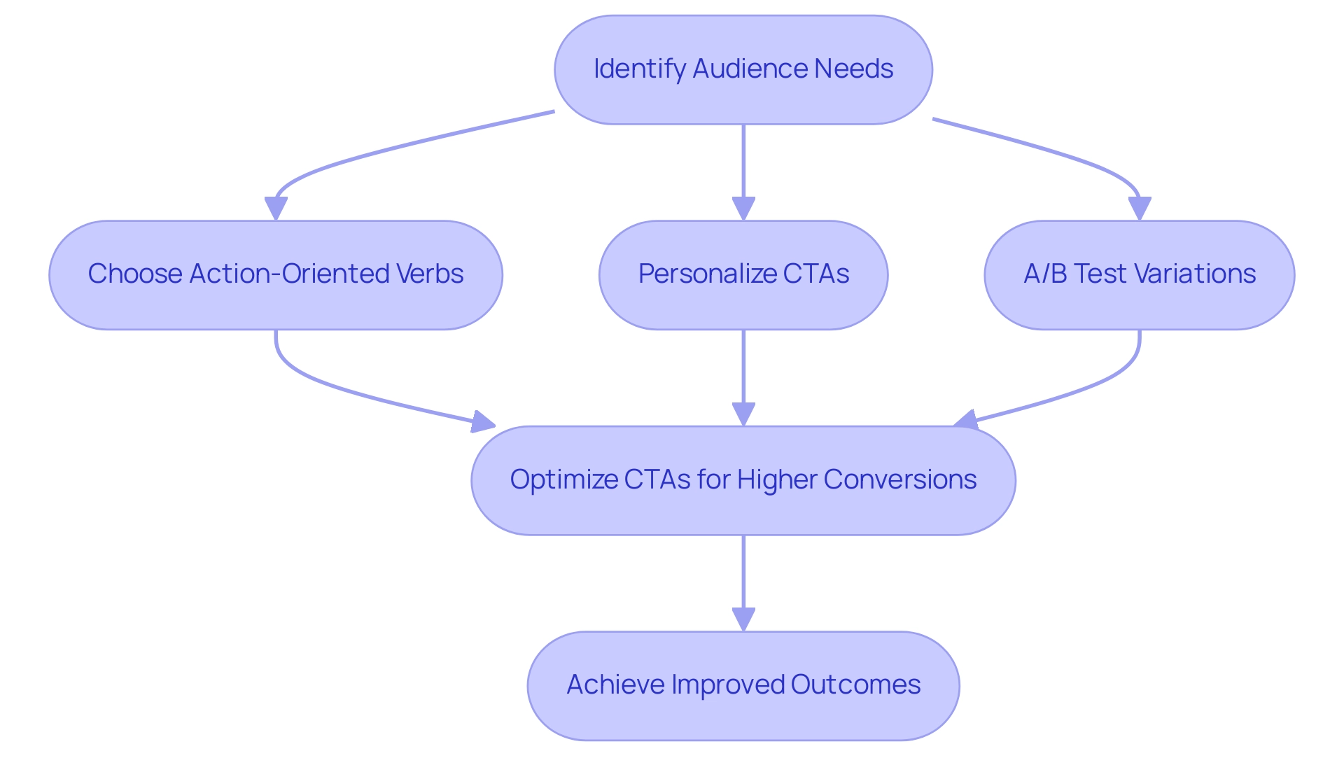 Blue boxes represent main actions, green boxes represent strategies, and orange boxes represent outcomes in the CTA optimization process.