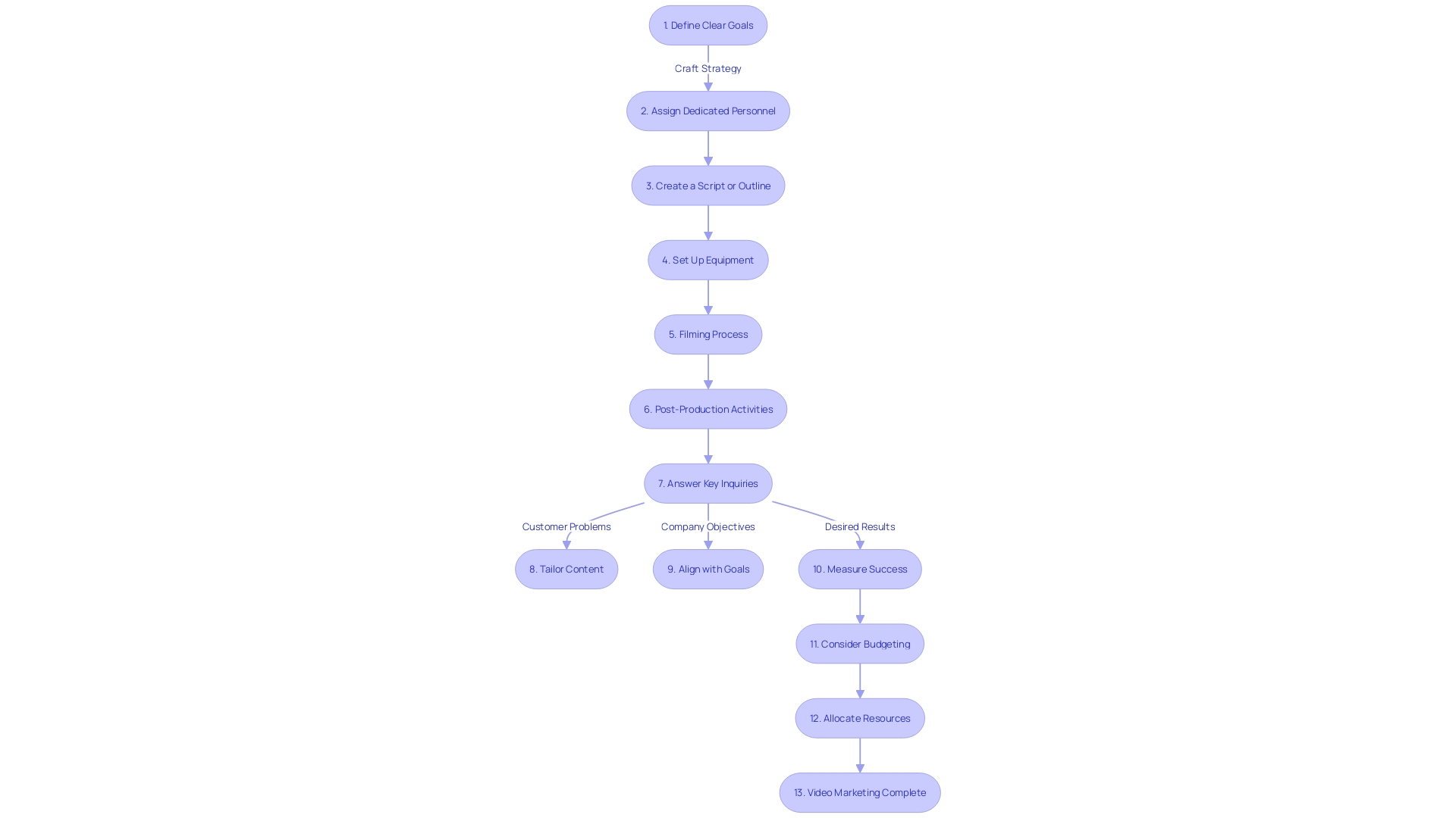 Video Marketing Process Flowchart