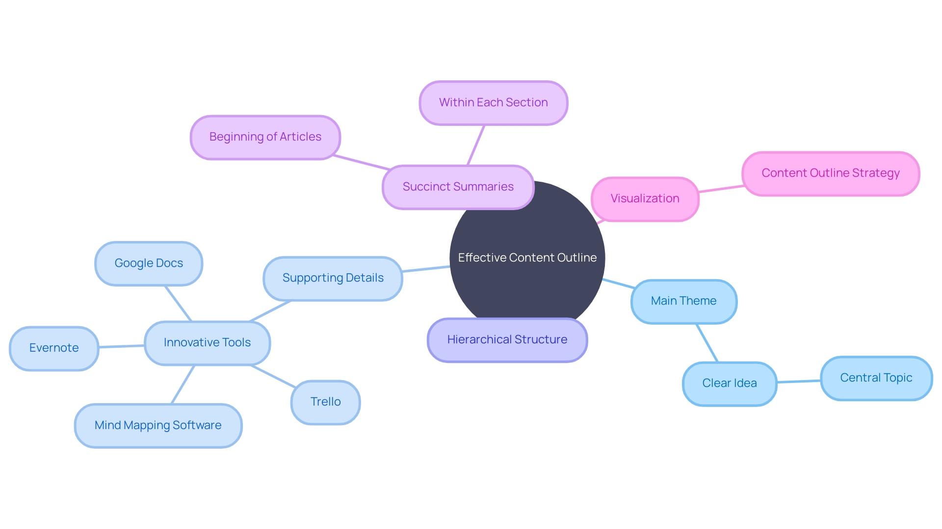 Visualization of Content Outline