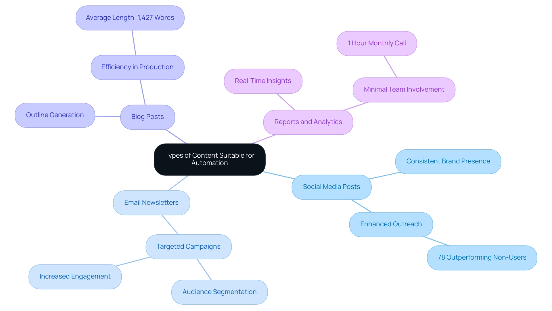 The central node represents the overall theme, with branches indicating different content types and their specific advantages.