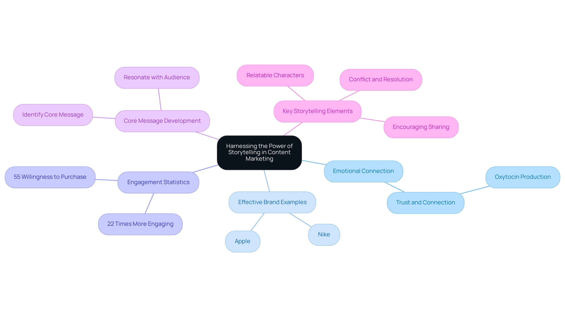 Each color represents a main concept related to storytelling in content marketing, with sub-nodes providing further details.
