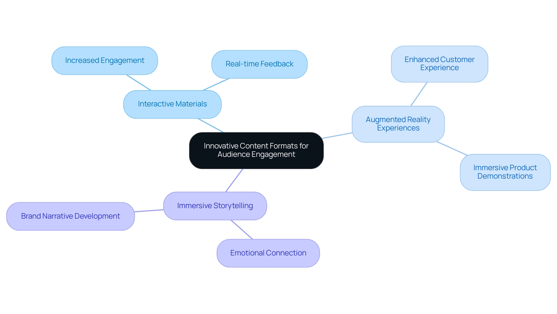 The central node represents the main topic, with branches for each innovative format, and sub-branches detailing their benefits or applications in marketing.