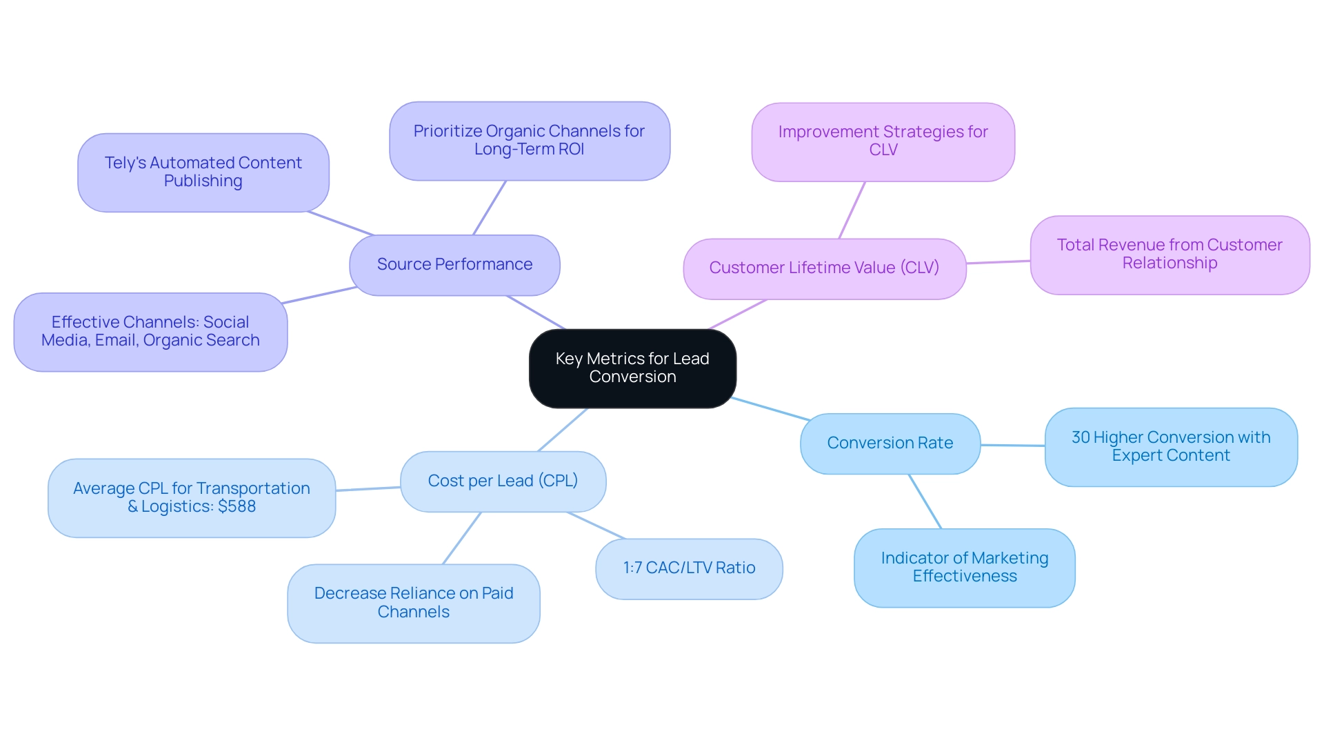 Each branch represents a key metric in lead conversion, with sub-branches providing additional insights and details related to that metric.