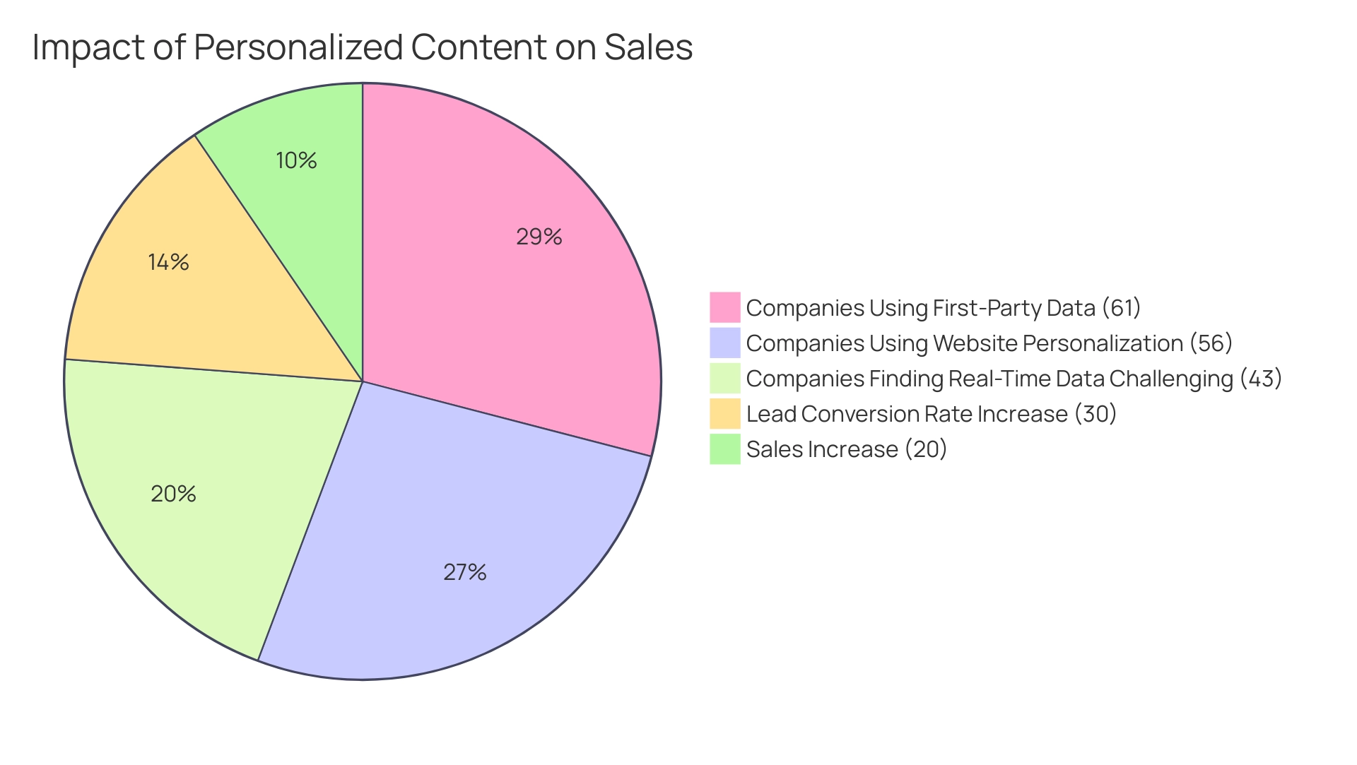 Each slice represents a specific statistic related to personalized content, illustrating its diverse impacts on sales growth and engagement.