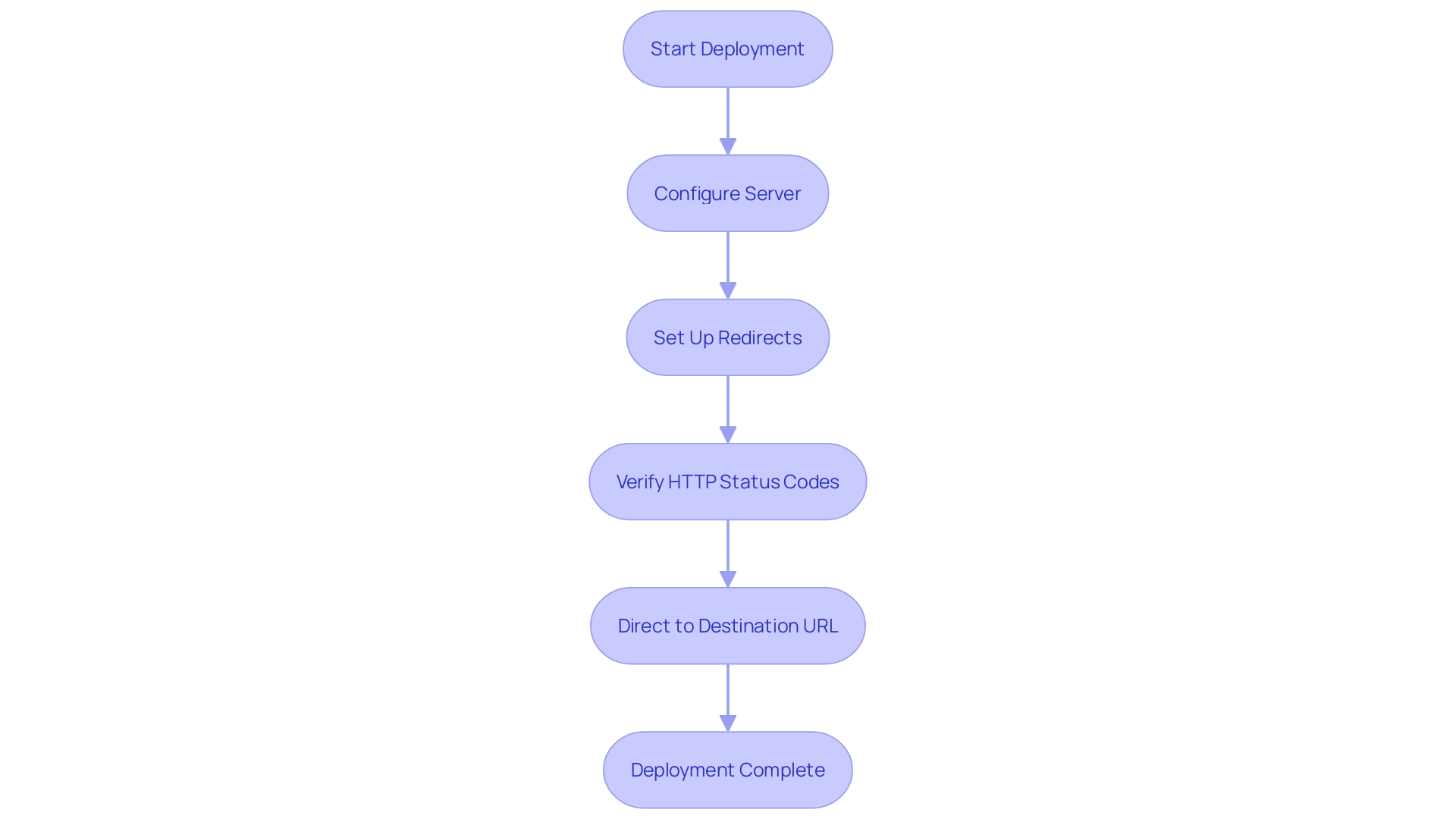 Web Application Deployment Process