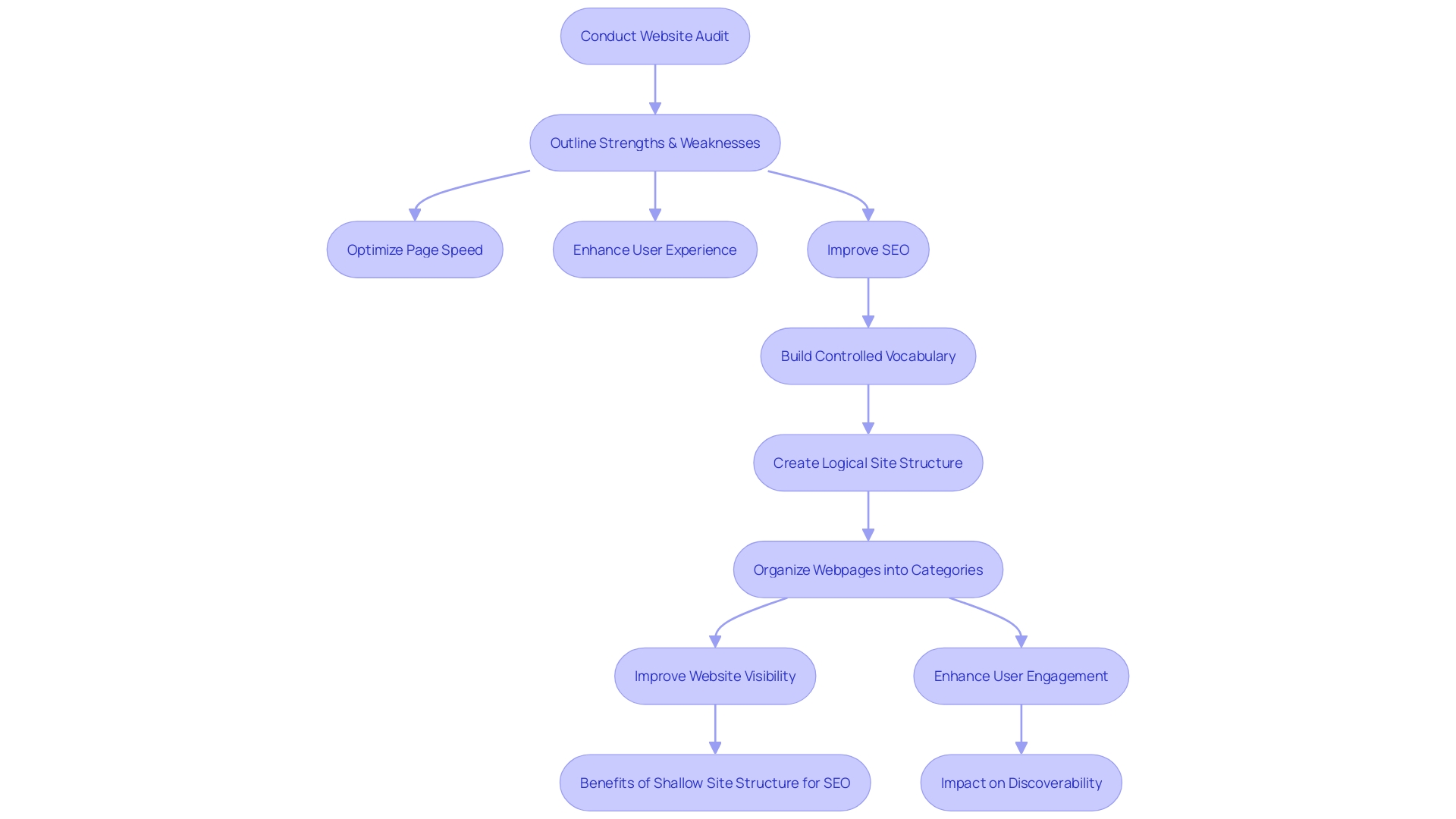 Website Content Organization Flowchart Website Content Organization Flowchart