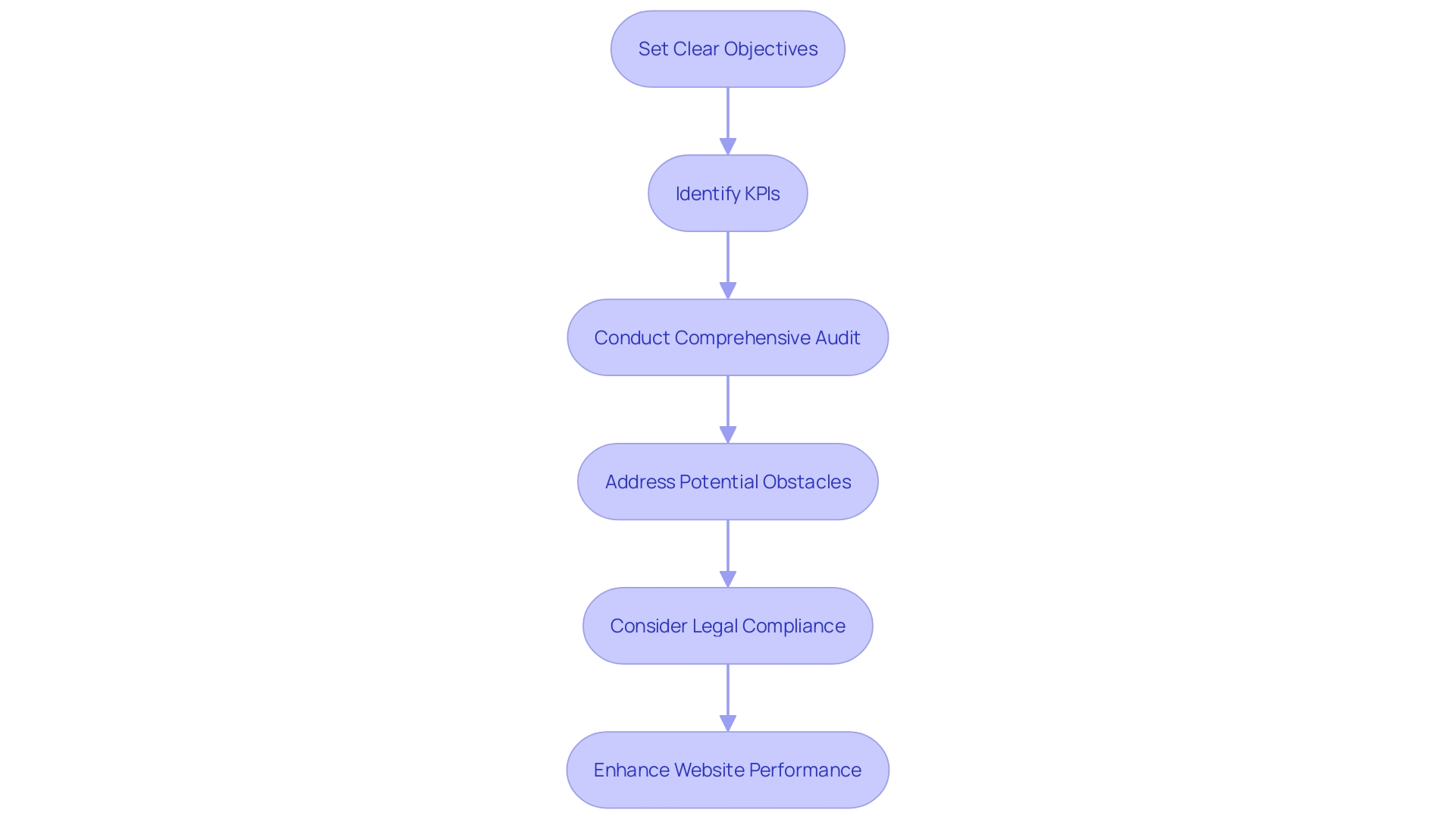Website Migration Process Flowchart