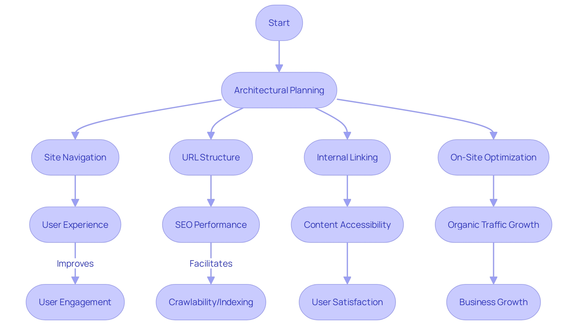 Website Page Architecture Flowchart Website Page Architecture Flowchart