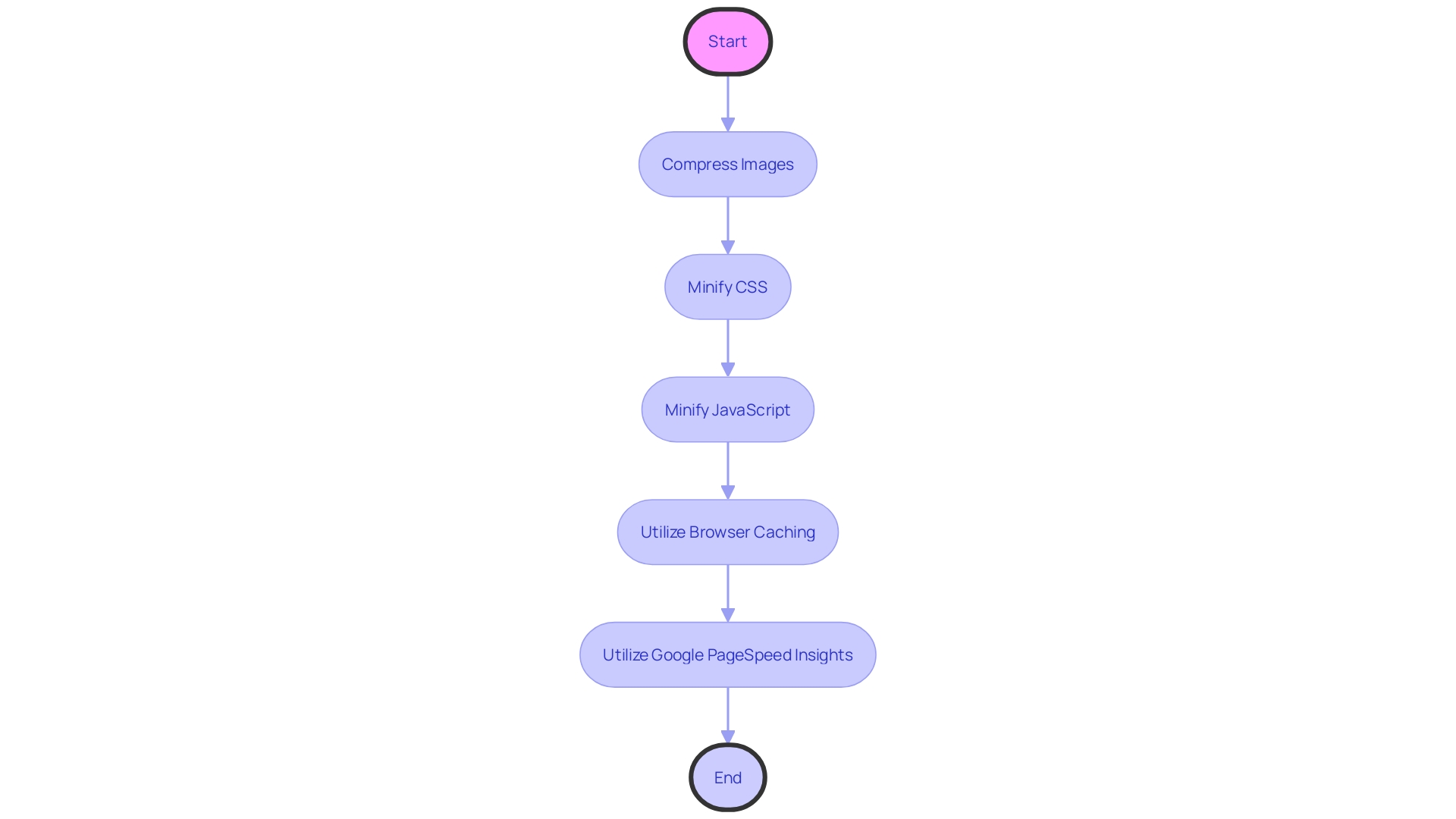 Website Performance Enhancement Process
