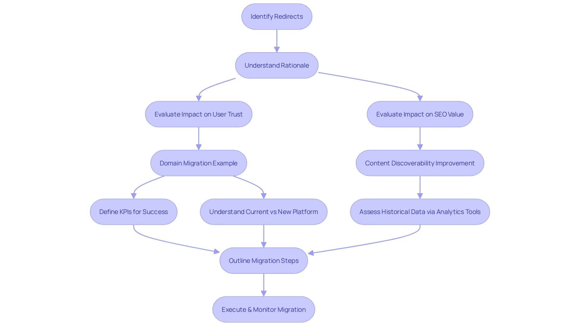 Website Redirect Audit Process