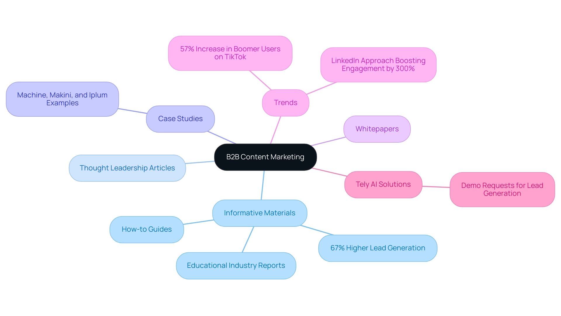 The central node represents B2B content marketing, with branches showing various strategies and their respective benefits or statistics. The central node represents B2B content marketing, with branches showing various strategies and their respective benefits or statistics.