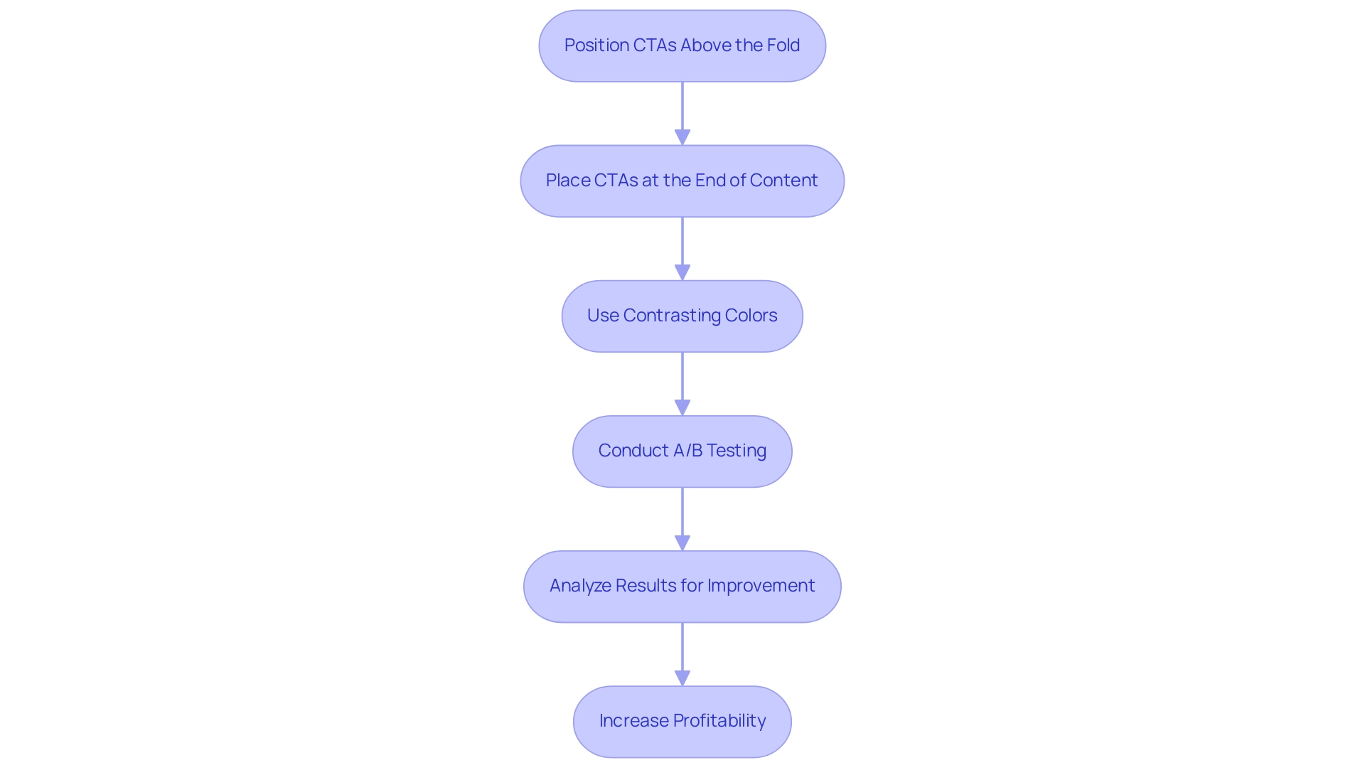 Each box represents a recommended action for placing CTAs, and the arrows indicate the sequential flow toward achieving greater engagement and profitability.
