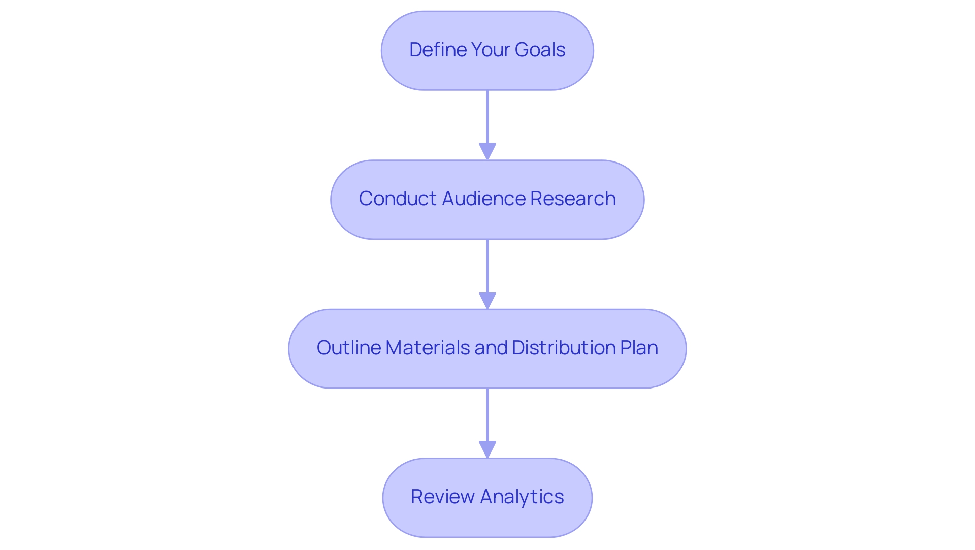 Each box represents a step in the content marketing strategy development process, with arrows indicating the sequential flow.