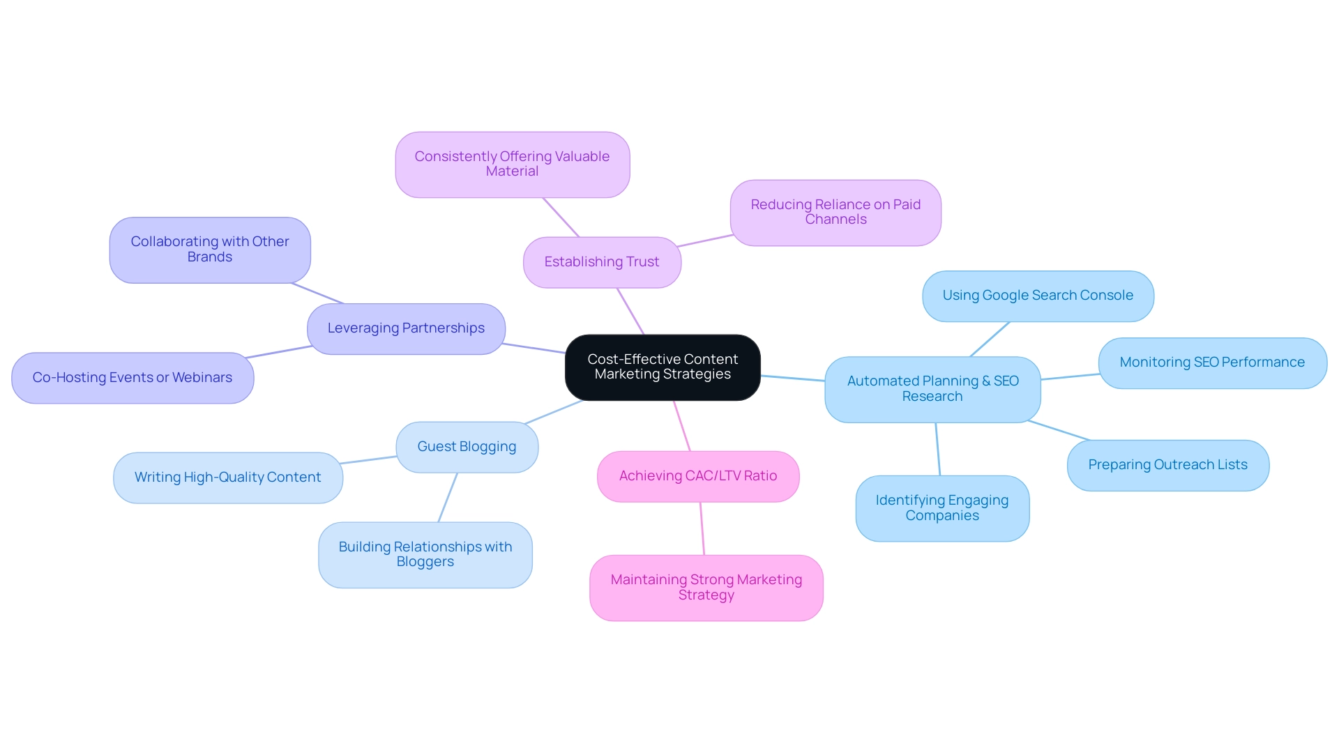 The central node represents the main strategy, with branches showing tactics and sub-tactics for enhancing content marketing on a limited budget.