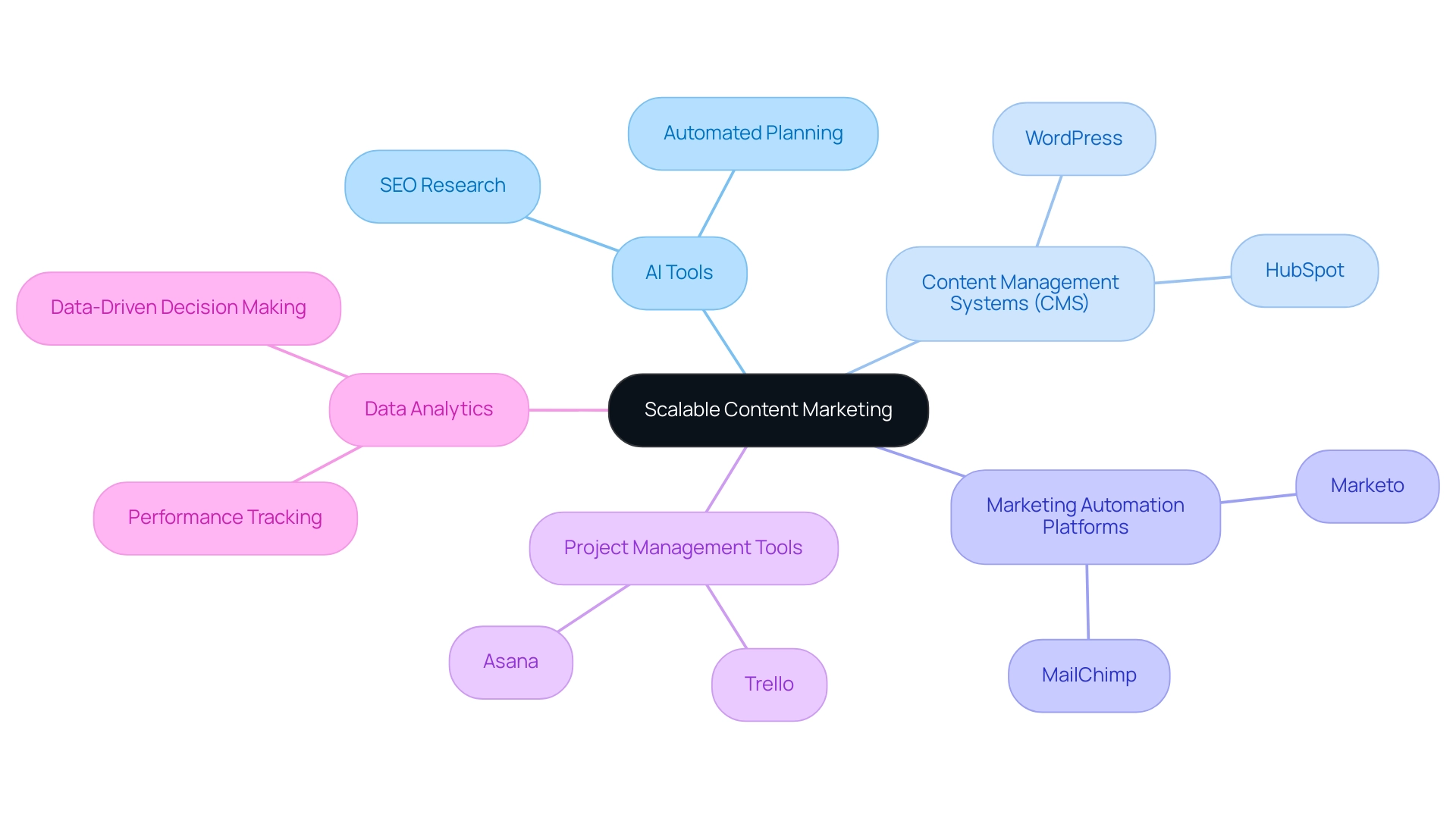 The central node represents scalable content marketing, with branches showing various tools and strategies that contribute to this goal.
