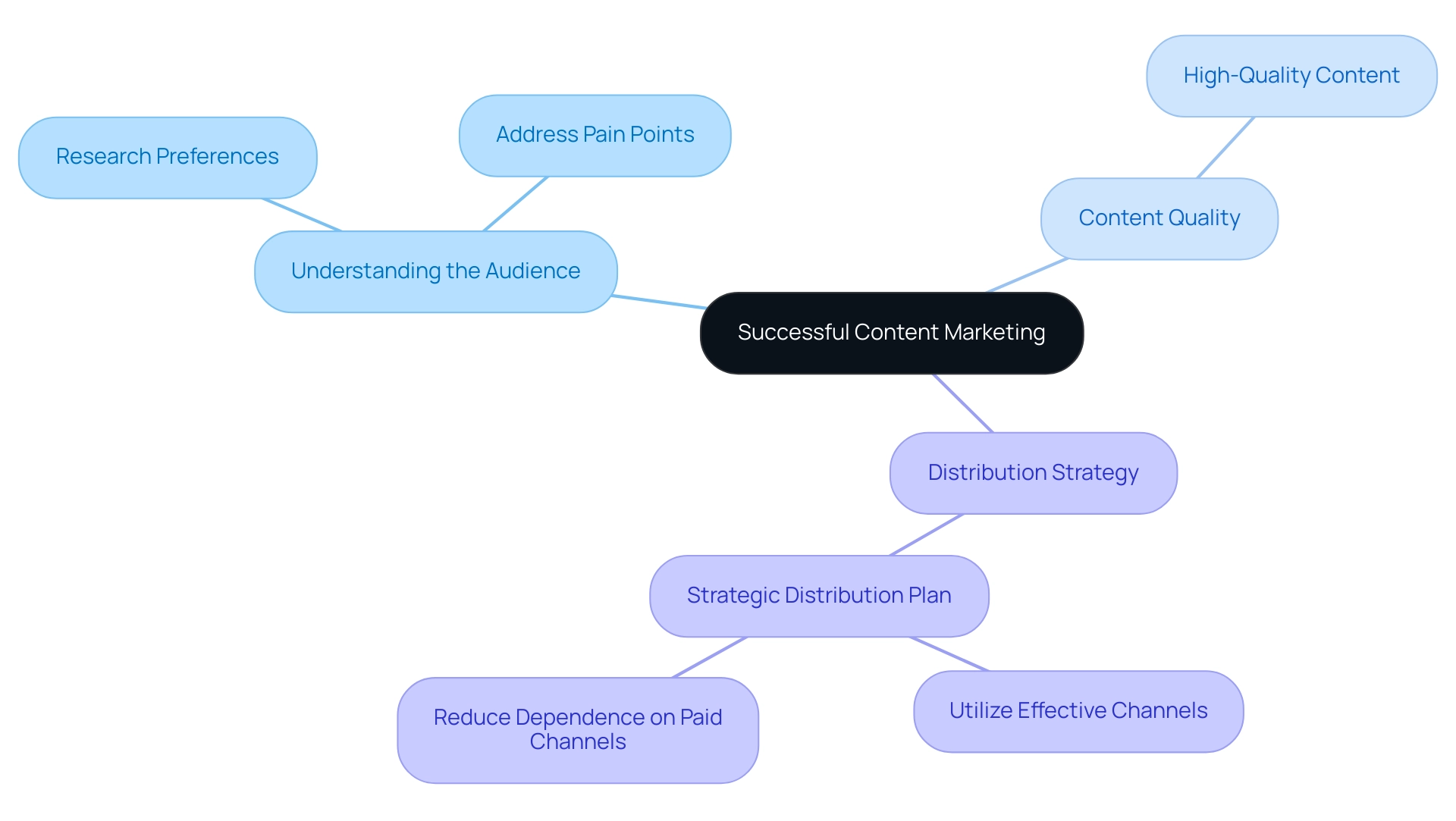 The central node represents successful content marketing, with branches showing key factors and their respective actions or outcomes.
