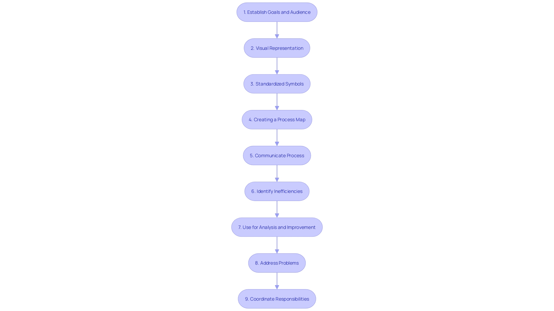 Workflow Diagram for Content Creation