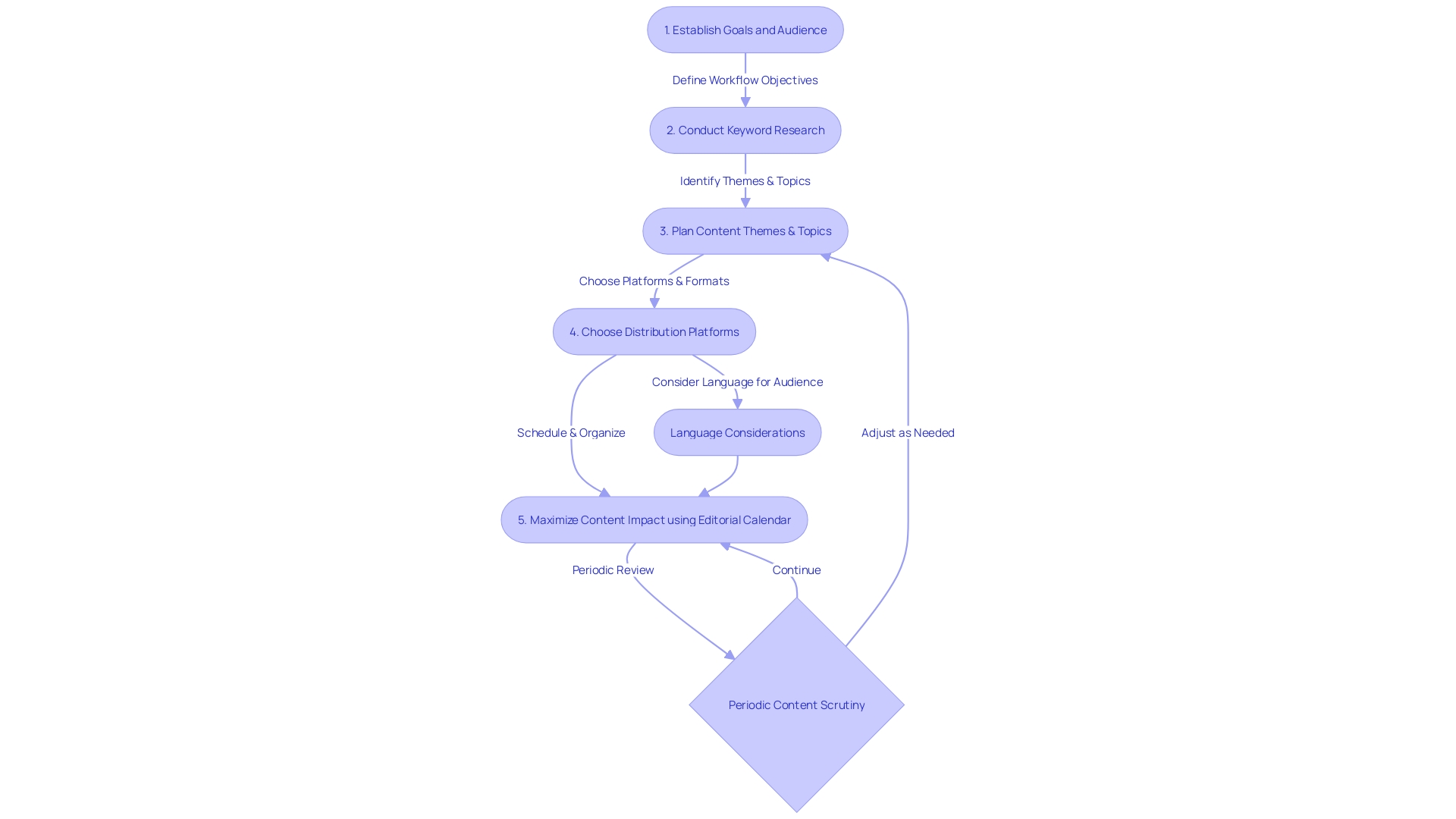 Workflow Management Flowchart Workflow Management Flowchart