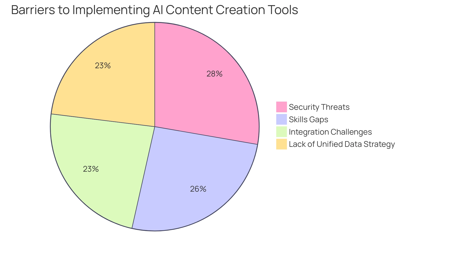 Each slice represents a specific barrier to AI implementation, with its size corresponding to the percentage of organizations that report facing that challenge. Each slice represents a specific barrier to AI implementation, with its size corresponding to the percentage of organizations that report facing that challenge.
