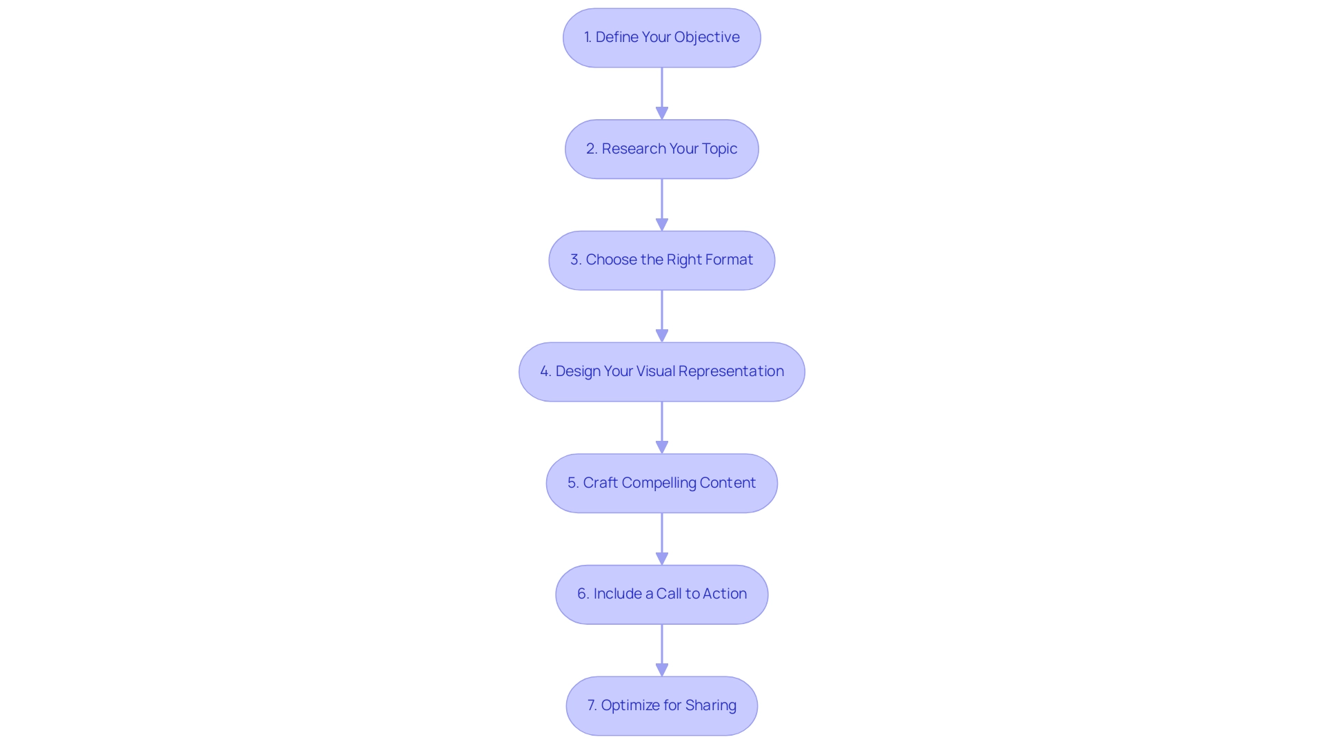 Each box represents a step in the infographic creation process, with arrows indicating the sequential flow.