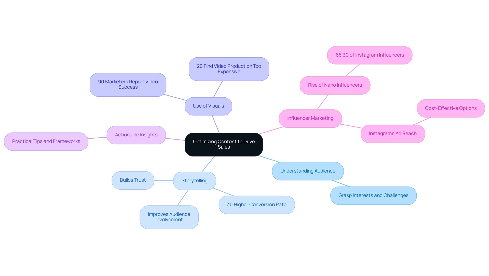 The central node represents the primary goal; branches indicate key strategies, with sub-branches detailing specific insights or statistics related to each strategy.