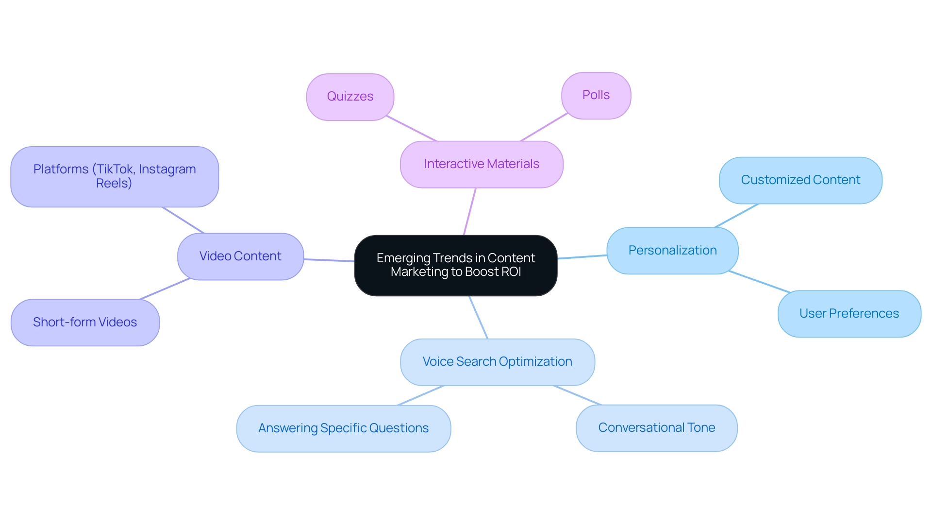 Each branch represents a key trend in content marketing, with sub-branches detailing specific strategies or tools related to that trend.