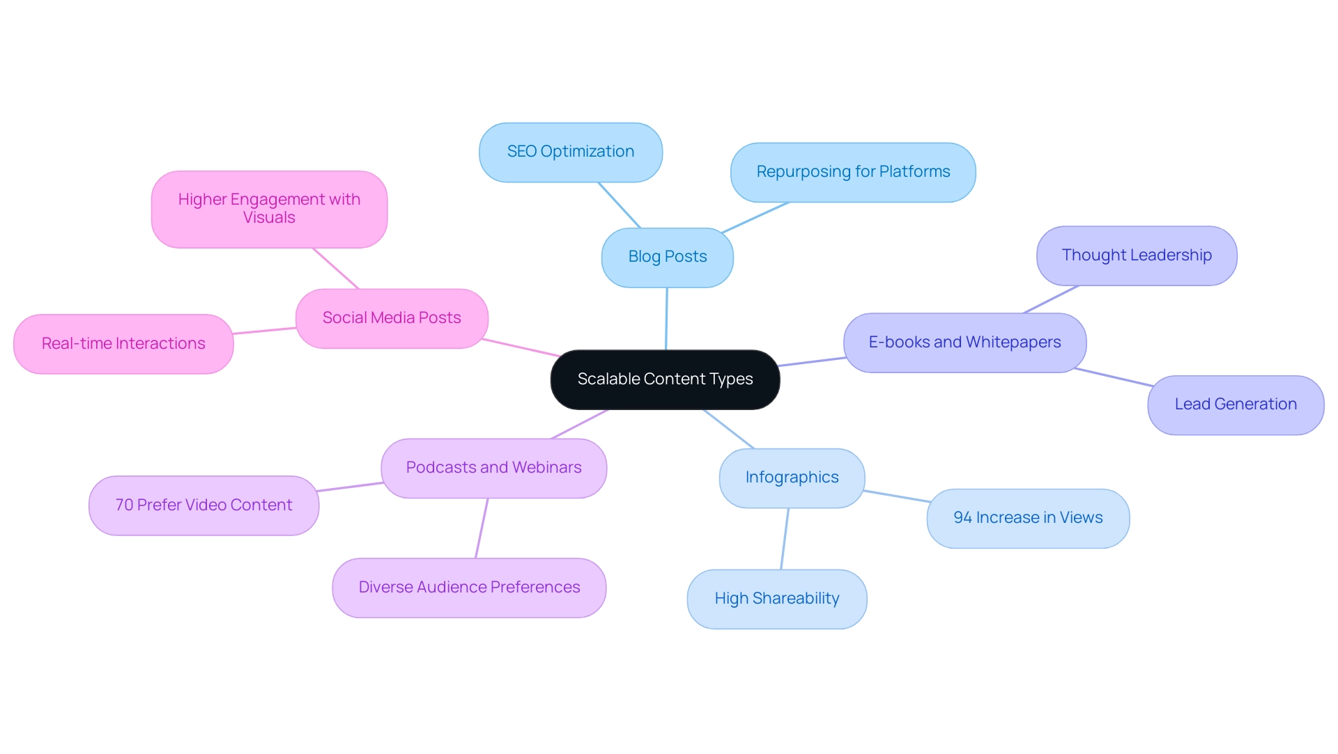 The central node represents scalable content types, with branches showing the five key formats and their respective benefits.