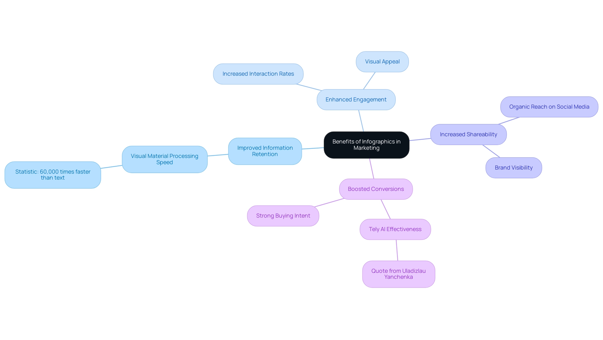 The central node represents the overall theme, with branches illustrating key benefits and sub-nodes providing further details or examples.