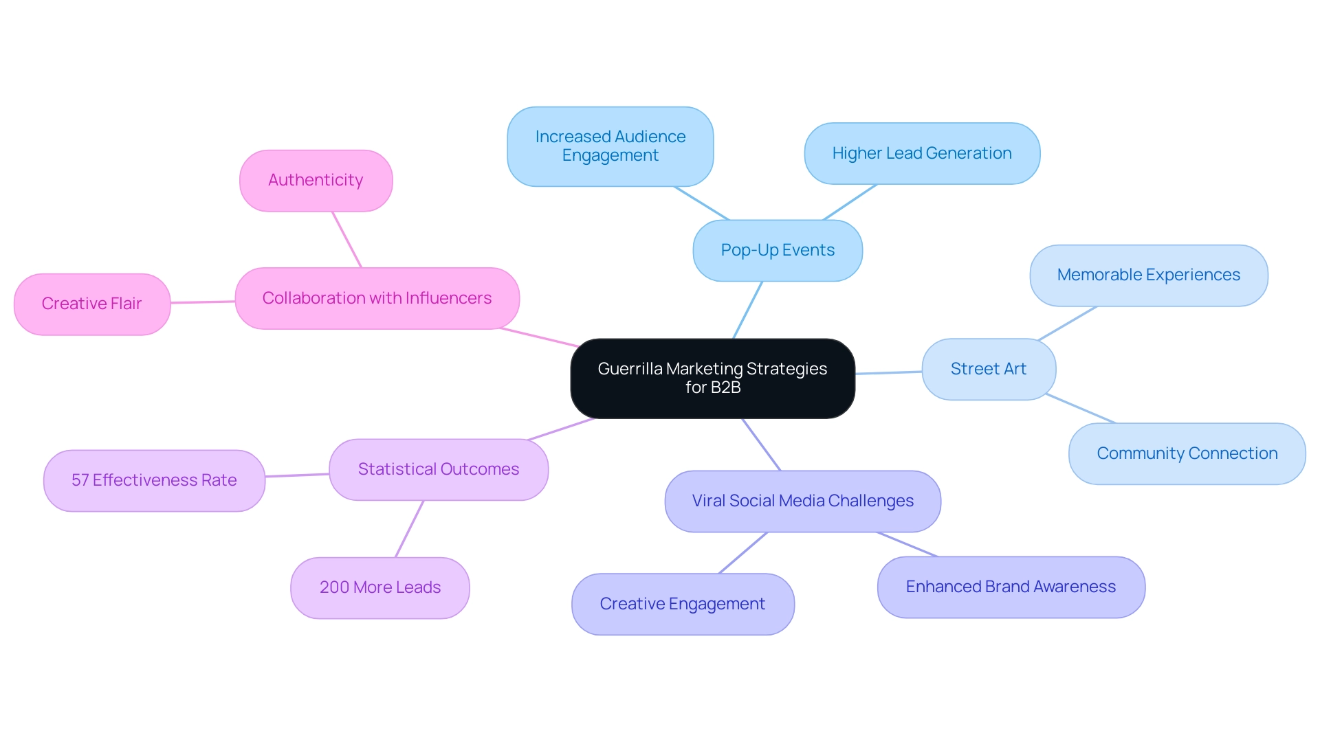 The central node represents the overall concept, with branches indicating specific strategies and their respective benefits and outcomes.