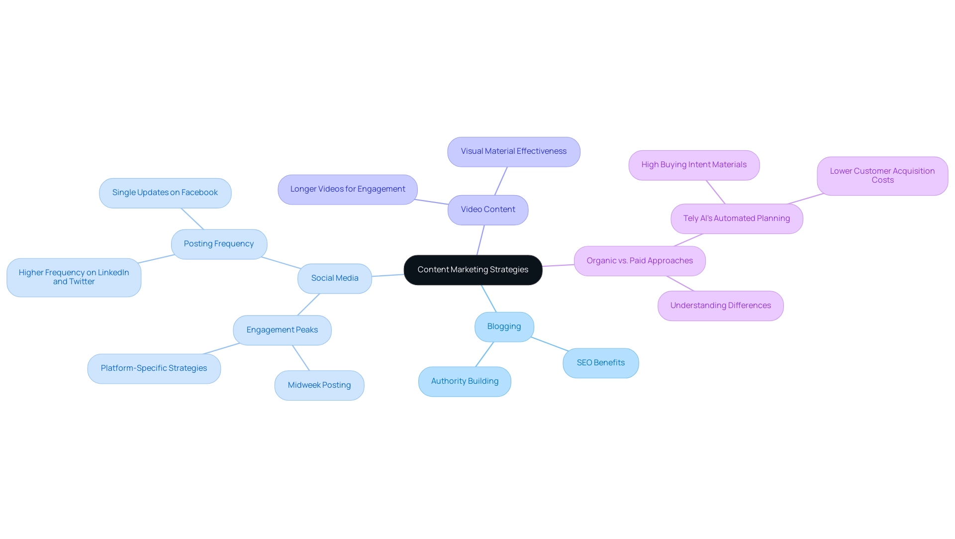 Each branch represents a type of content marketing strategy, with sub-branches detailing specific tactics and insights related to each strategy.