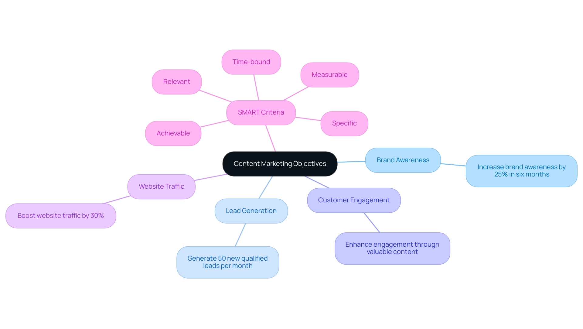 The central node represents the overall content marketing objectives, while the branches show specific goals and their alignment with the SMART criteria. The central node represents the overall content marketing objectives, while the branches show specific goals and their alignment with the SMART criteria.