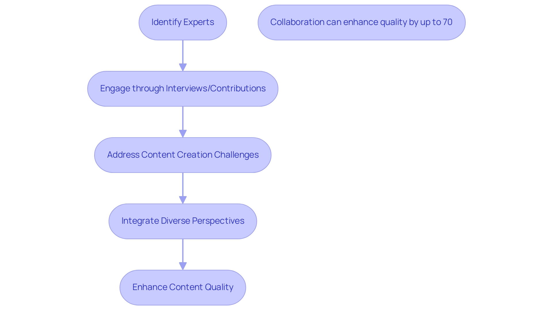 Each box represents a step in the collaboration process, with arrows indicating the sequence of actions. The statistic box highlights the impact of collaboration on content quality.
