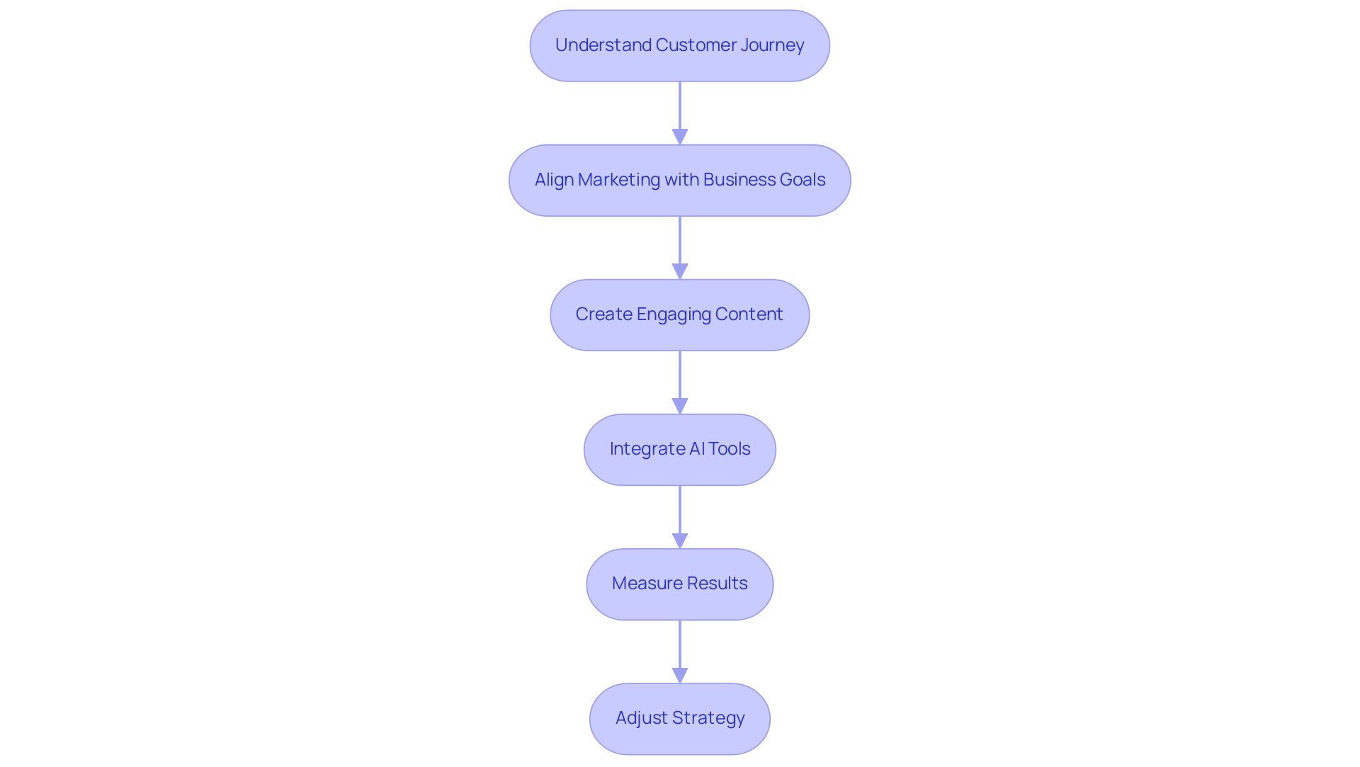 Each box represents a critical step in the content strategy process, with arrows indicating the flow from one step to the next.