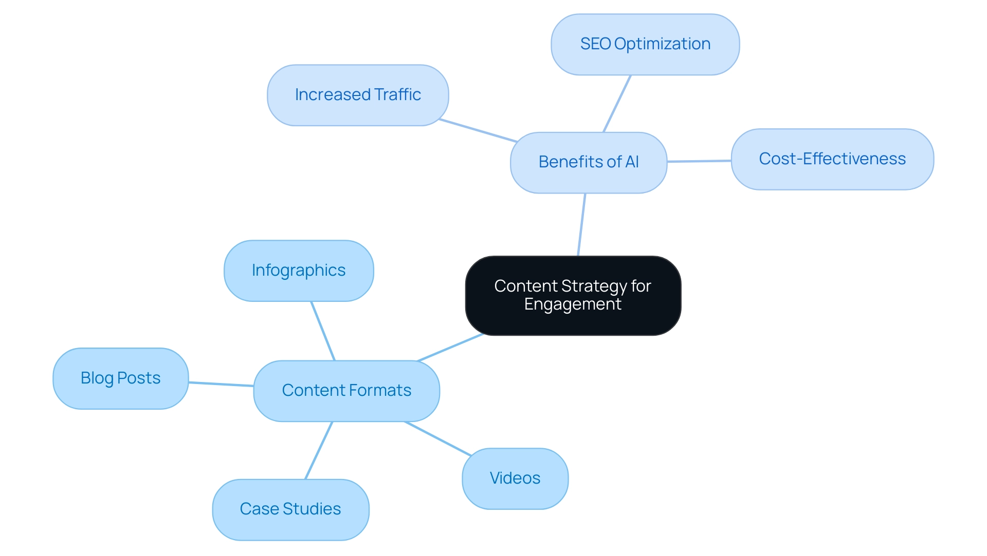 The central node represents the overall content strategy, with branches showing various content formats and the benefits of AI integration.