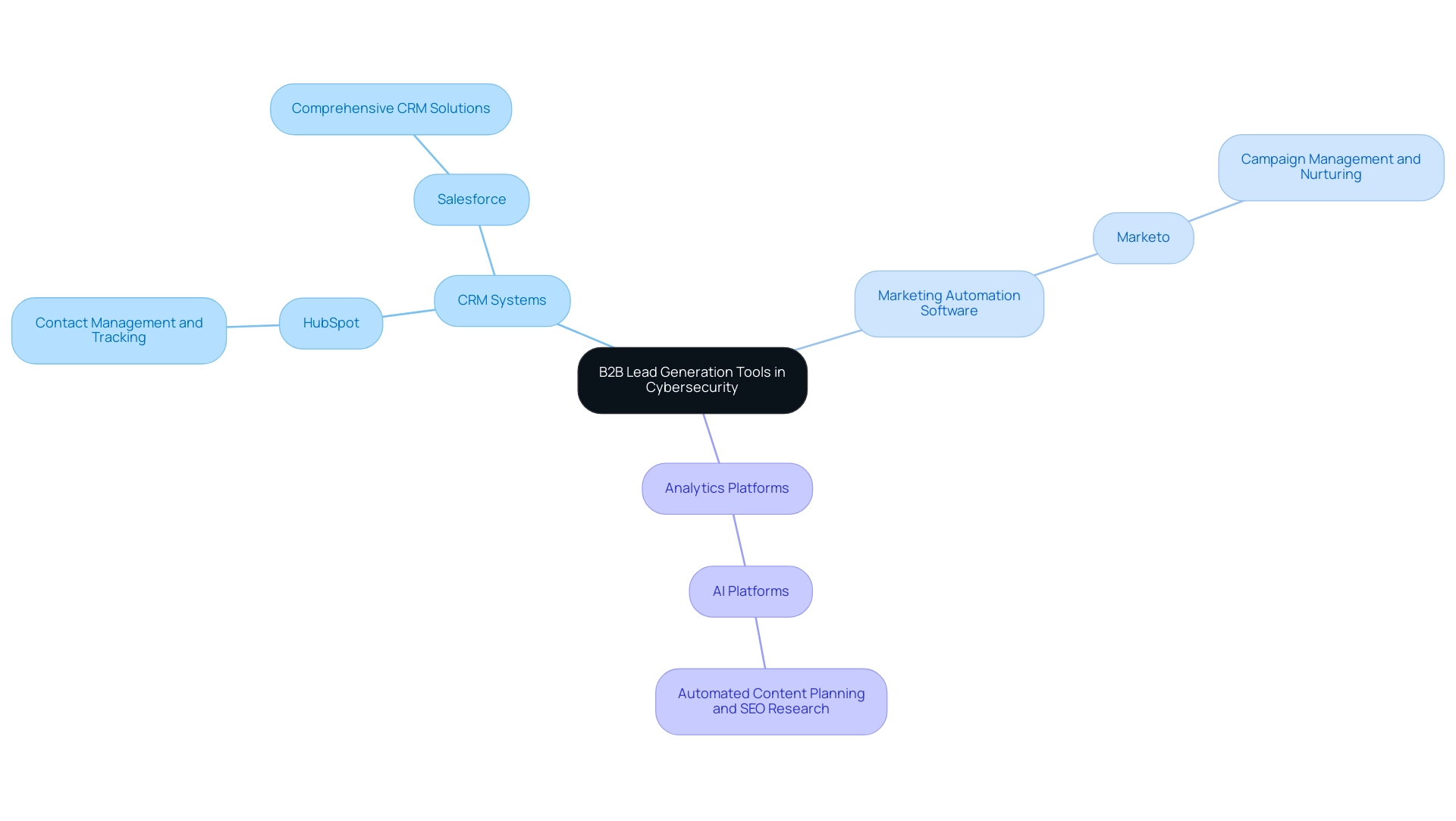 The central node represents B2B lead generation tools, with branches indicating categories (CRM, Marketing, Analytics) and sub-branches for specific tools.