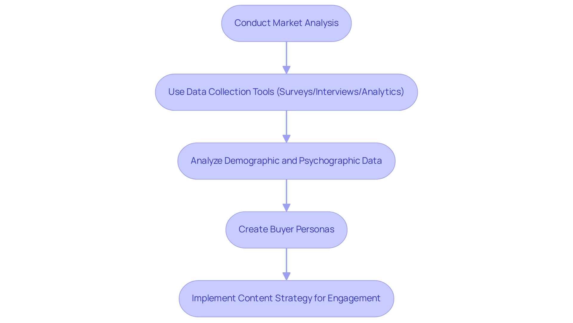 Each box represents a step in the process, with arrows indicating the progression from market analysis to content strategy implementation.