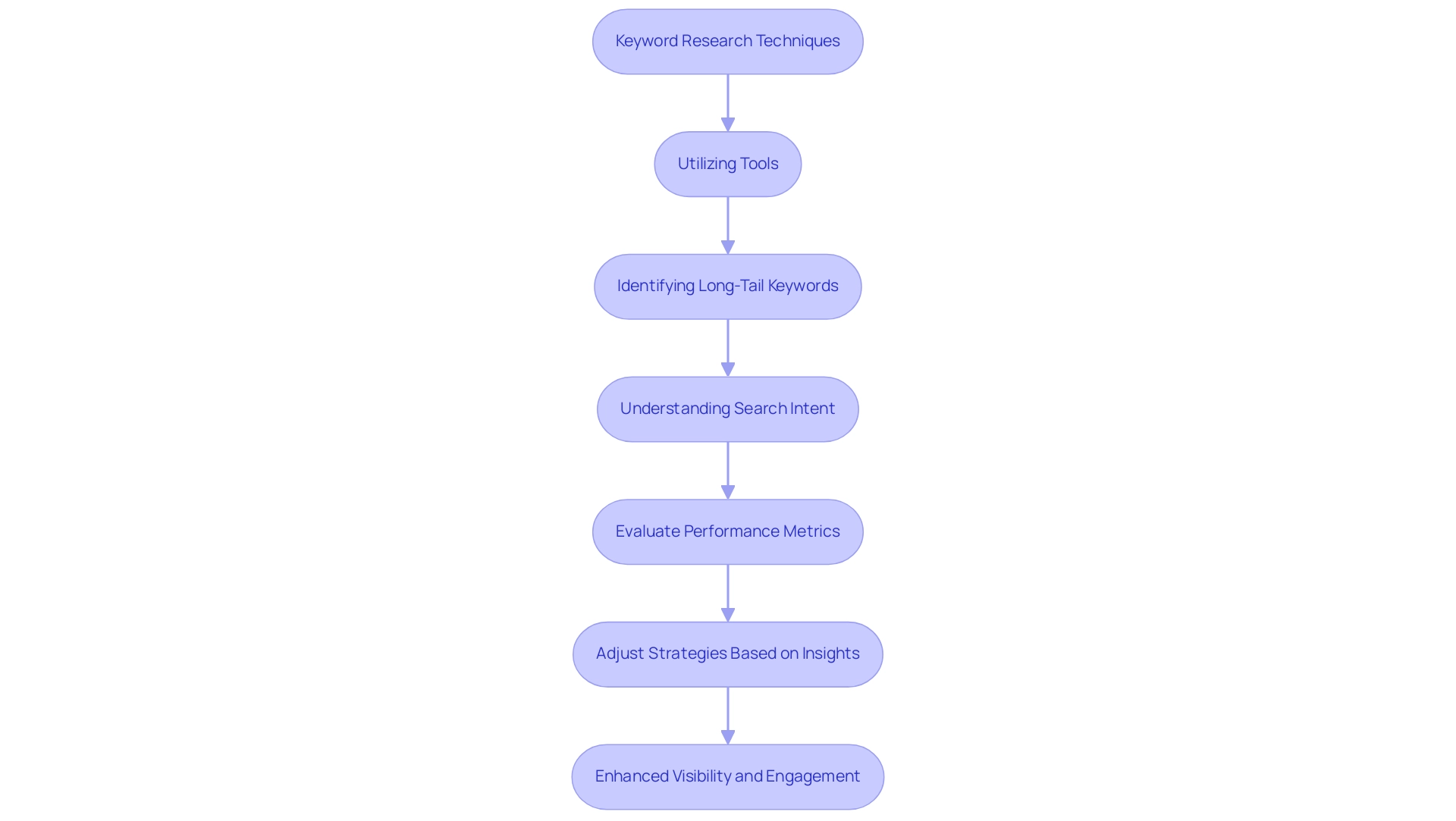 Each box represents a step in the keyword research process, with arrows indicating the flow from techniques to outcomes.