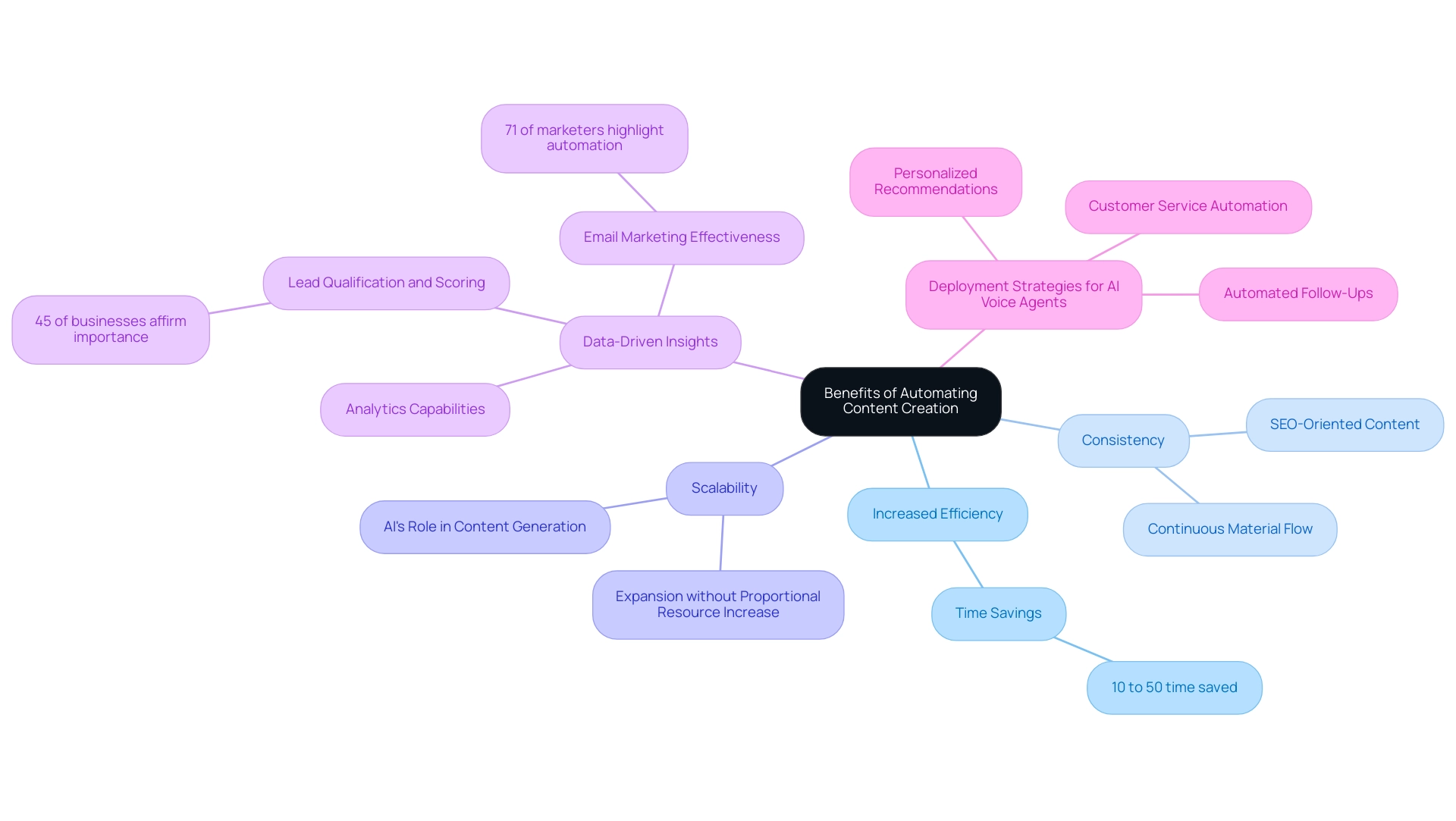 Each branch represents a specific benefit of automation, with sub-branches providing detailed insights and statistics supporting each benefit.
