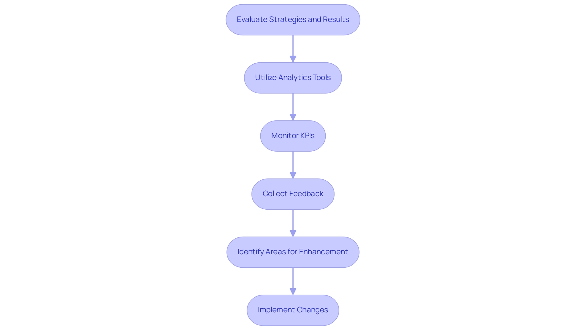 Each box represents a step in the process, with arrows indicating the flow and progression from evaluation to implementation.
