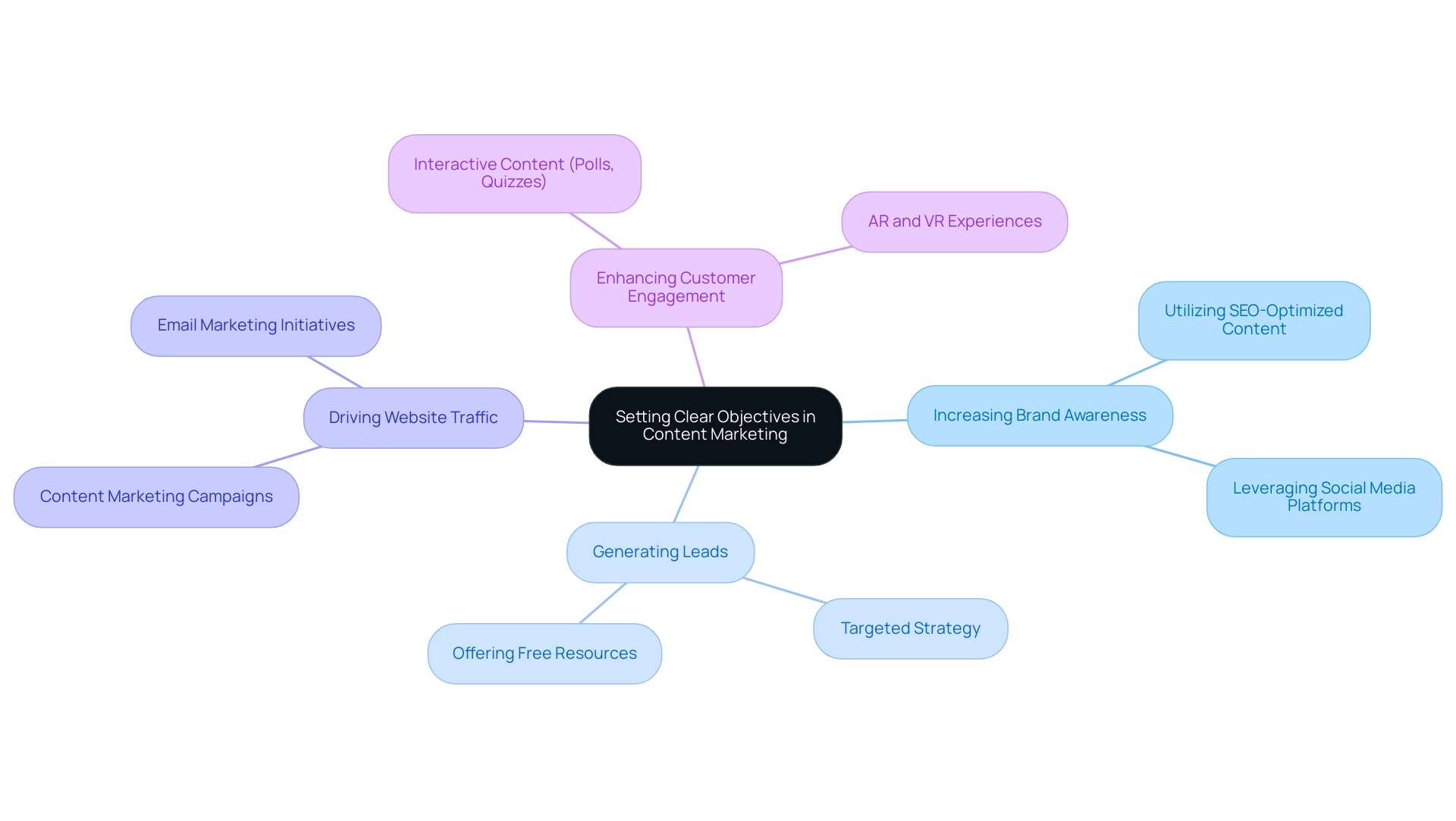 The central node represents the overarching theme, with branches illustrating specific goals and potential strategies related to content marketing.