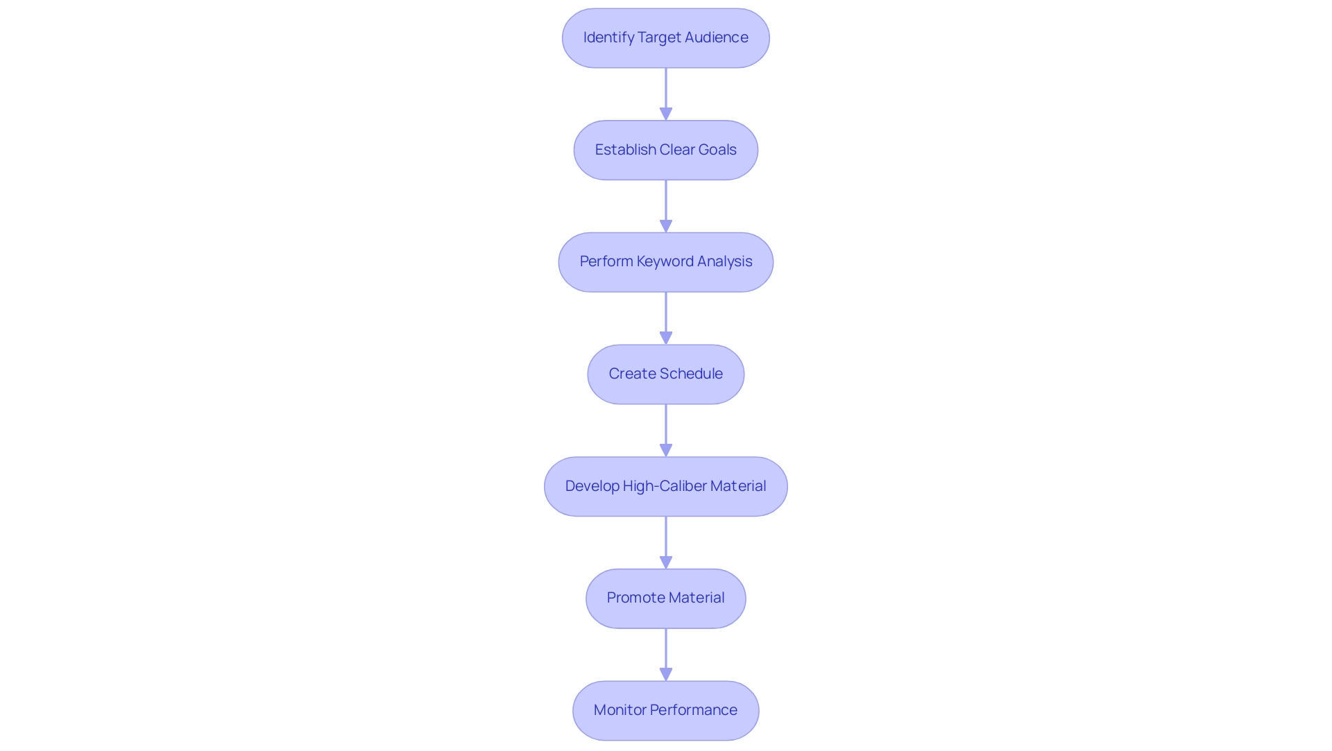 Each box represents a step in the content marketing strategy, and the arrows indicate the sequential flow from one step to the next.