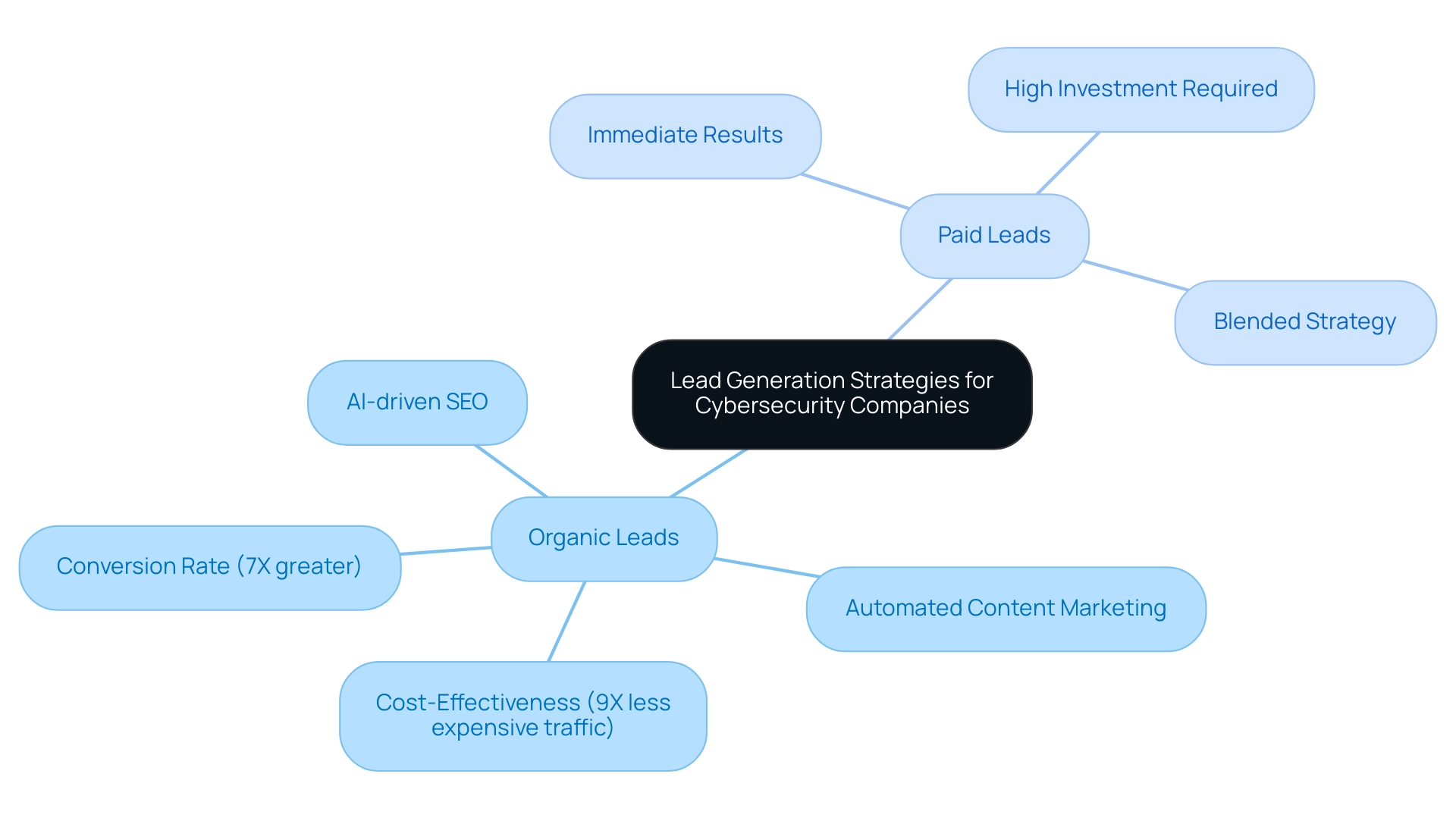 The central node represents the overall topic, with branches showing organic and paid lead generation strategies and their respective advantages.
