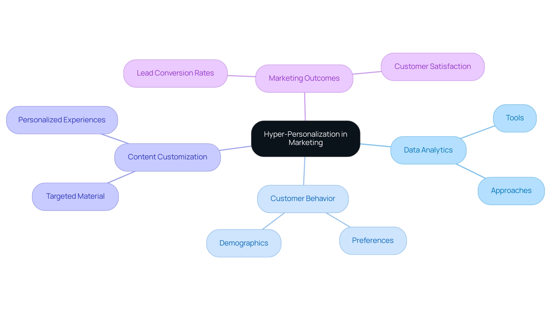 The central node represents the main concept, while the branches illustrate key components and their subcategories related to hyper-personalization in marketing.