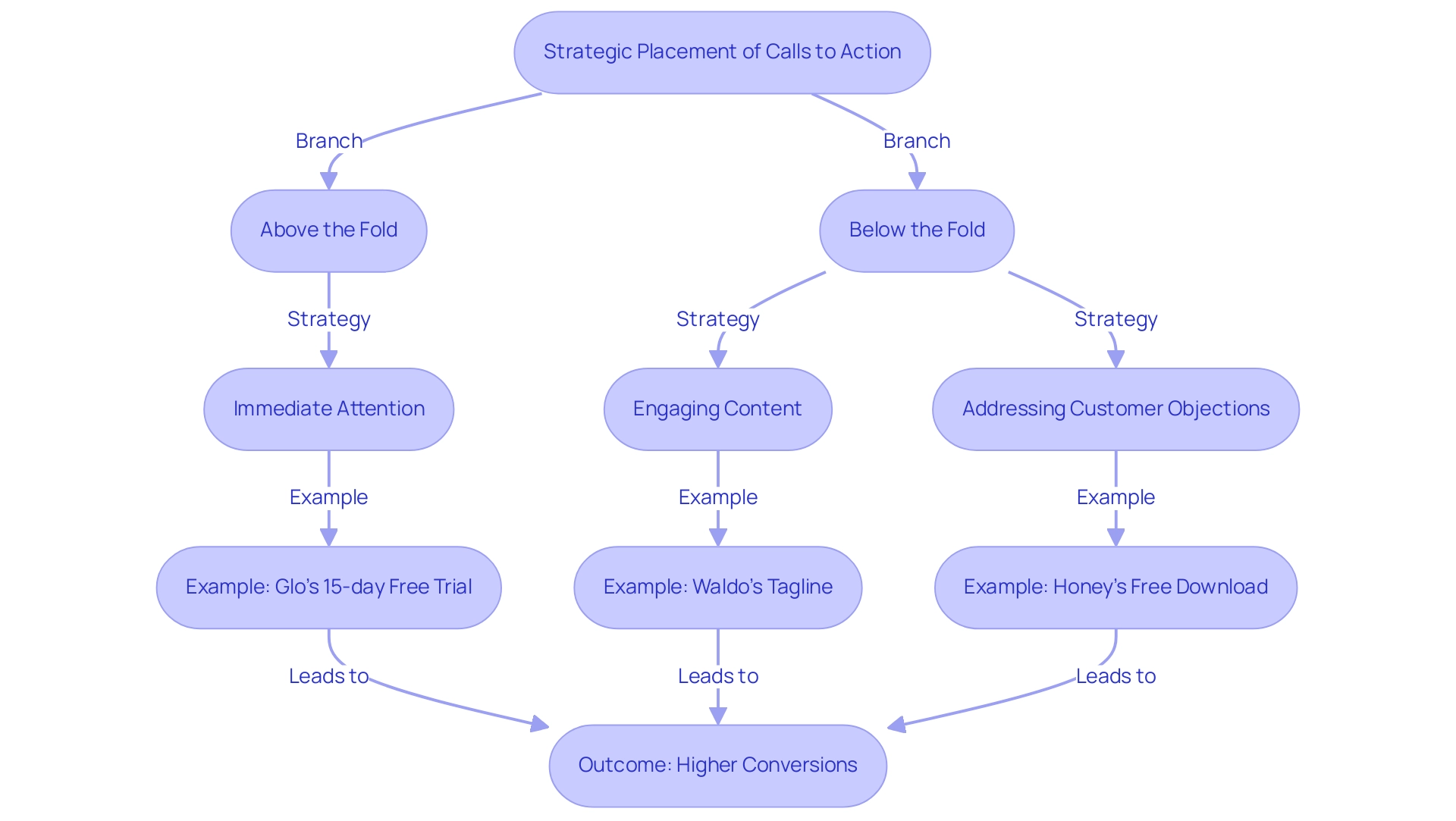 Blue represents strategies for CTAs placed above the fold, while green represents those below the fold. Each box outlines a specific aspect or example of the strategy.