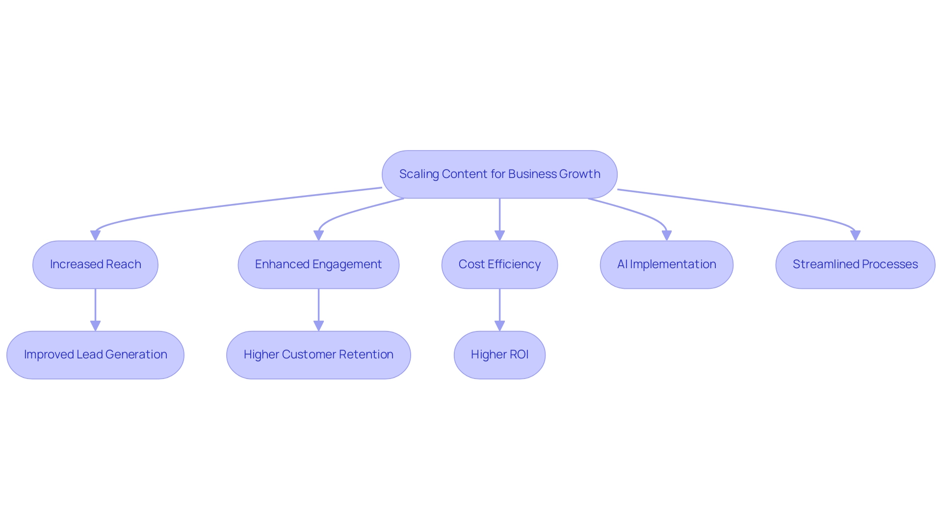 Each box represents a key component or benefit of scaling content, with arrows indicating the flow from challenges to solutions and their resulting advantages.