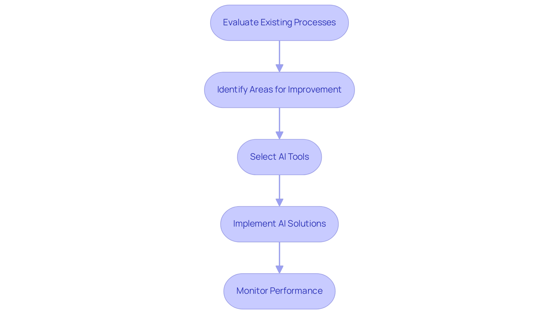 Each box represents a step in the integration process, with arrows indicating the sequential flow from evaluation to monitoring.